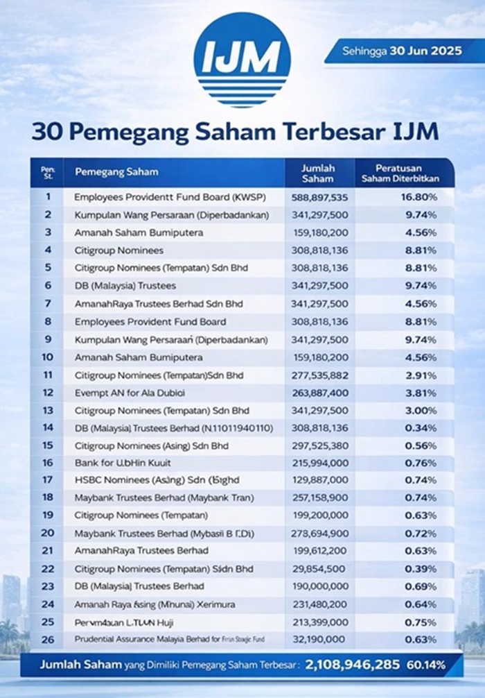 Pengambilalihan Sunway–IJM RM11 Bilion: Implikasi terhadap Pemilikan ...